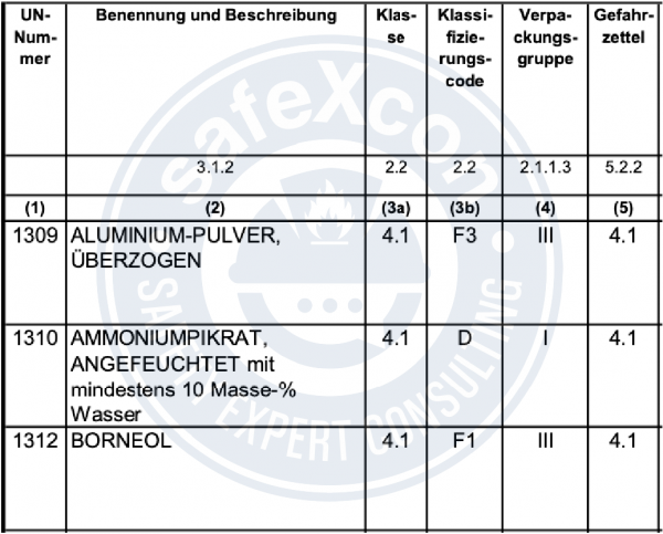 Gefahrgut Tabelle & UN Nummer verstehen